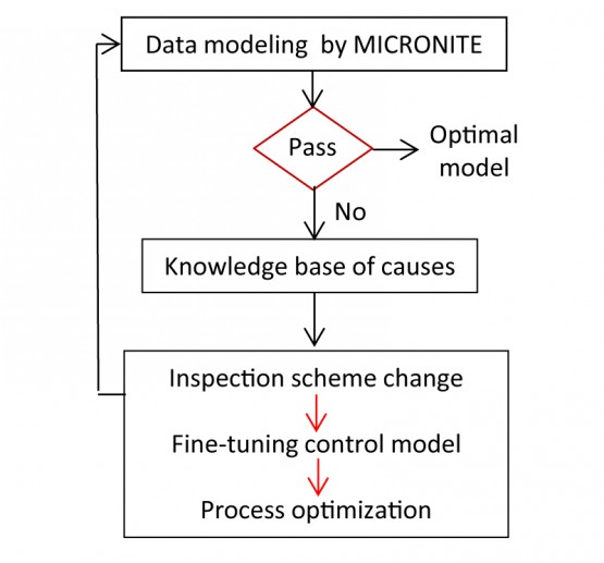 Data Driven Process Optimization – MICRONITE